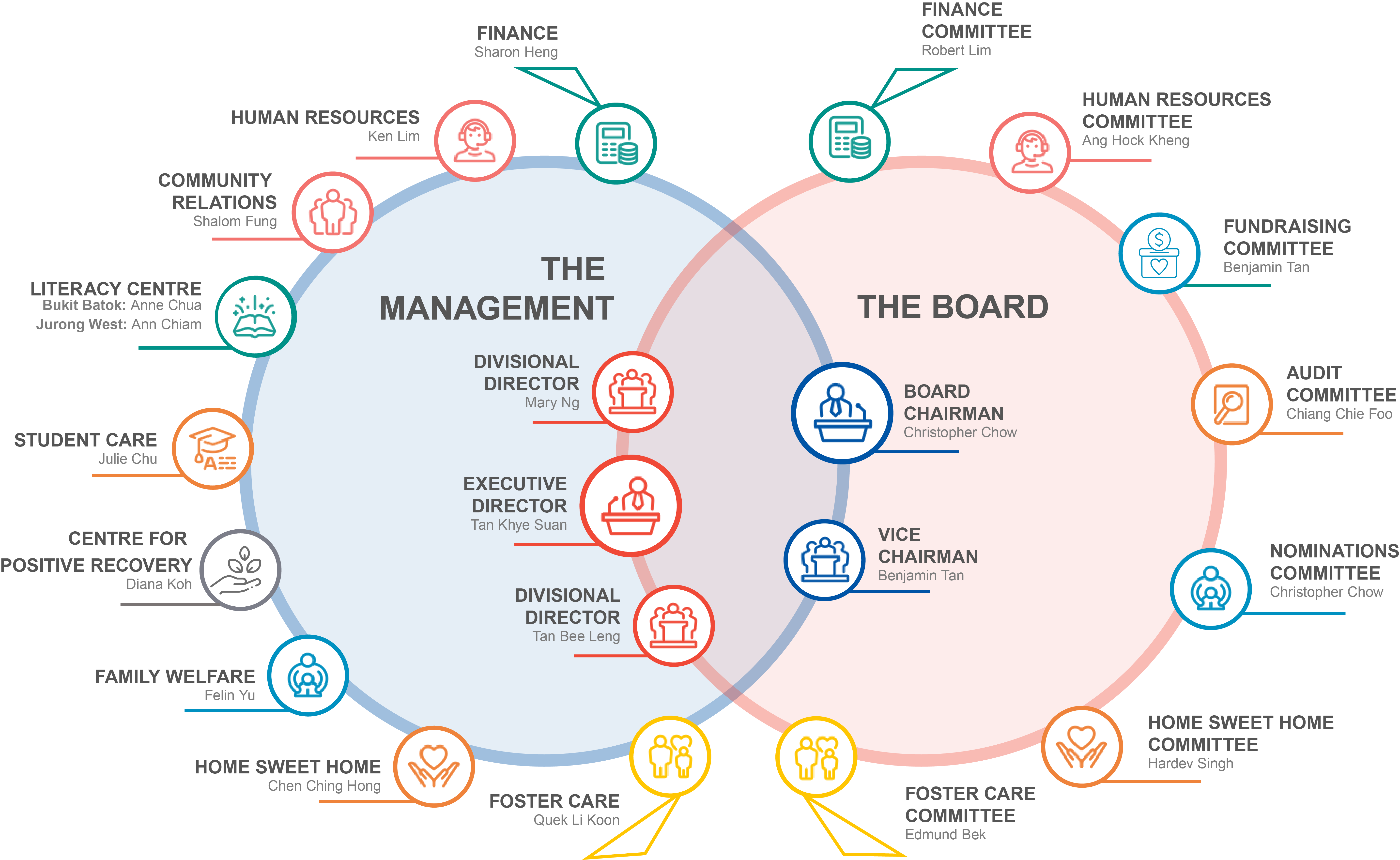 Epworth Community Services – Organisation Structure