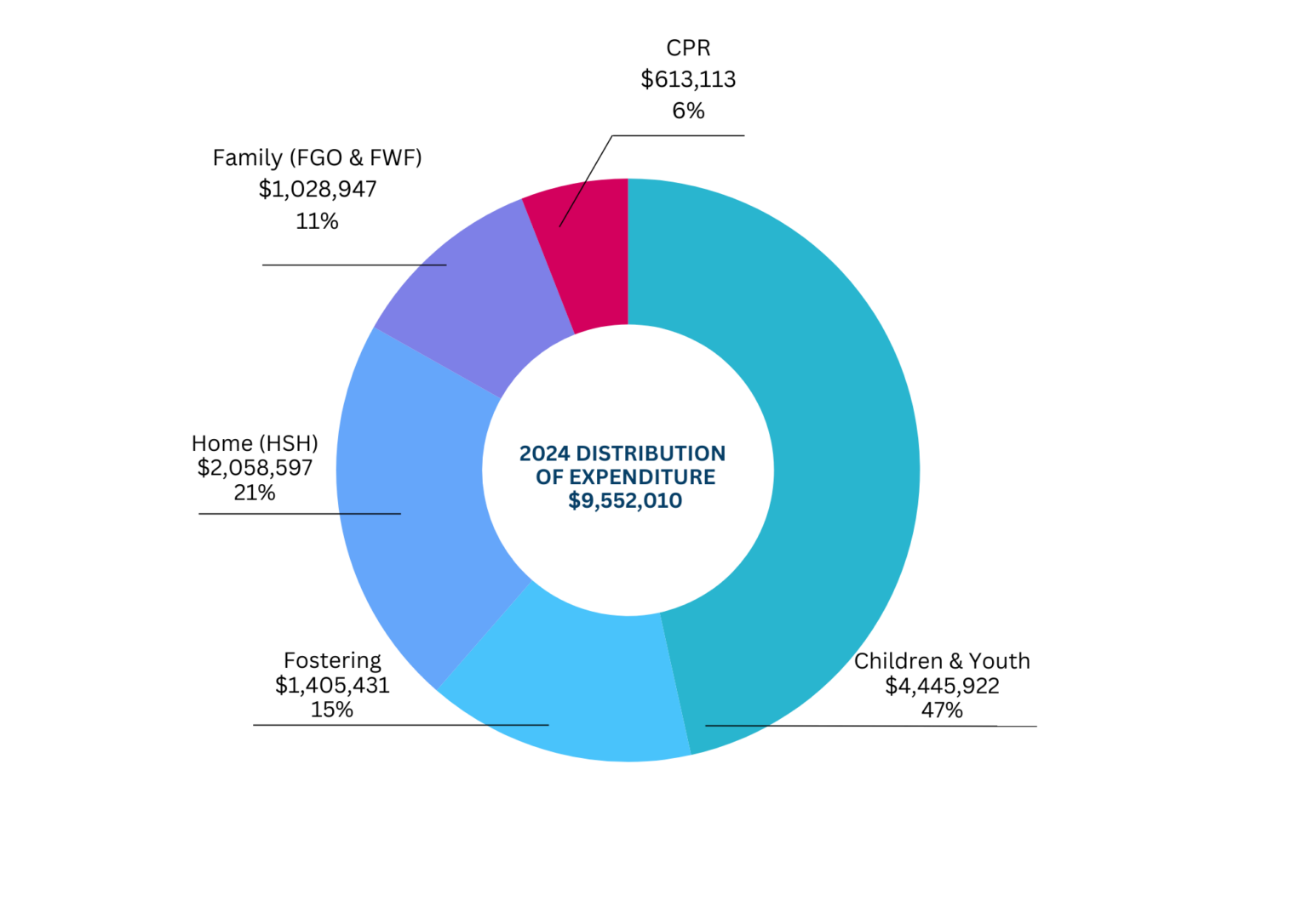 Transparency Chart - Epworth Community Services